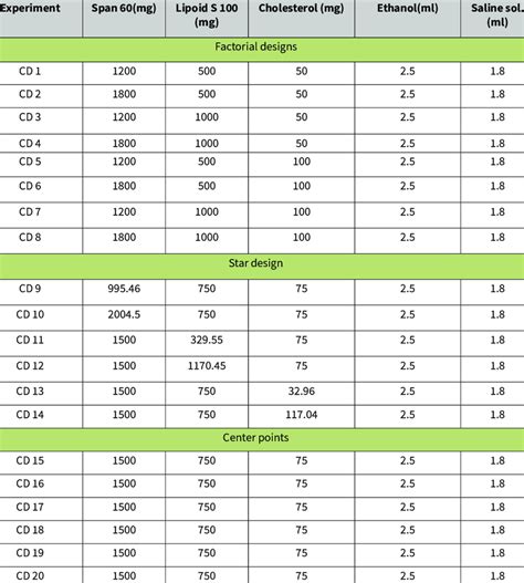 Experimental Design Batches Of Proniosomes Download Scientific Diagram