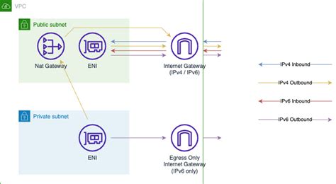 The Journey Of Network Requests In And Out Of An Amazon Vpc Aws In Plain English