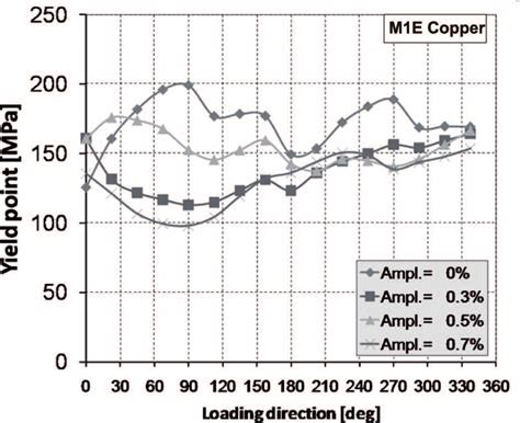 Variations Of Yield Point Determined On The Basis Of Yield Surface For Download Scientific