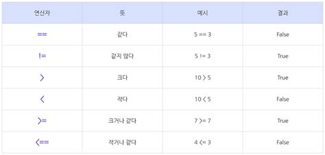 Python 기초 연산자