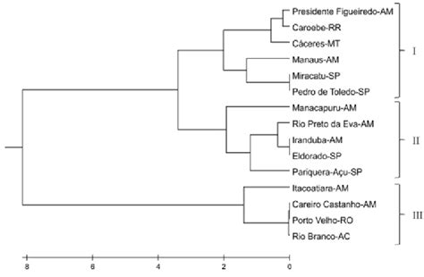 Genetic Distance Dendrogram Including 15 Populations Of Mycosphaerella