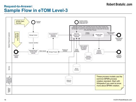 Telecommunication Business Process Etom Flows Pdf
