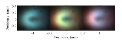 Coherent Optical Transition Radiation Observed With A Color Camera Download Scientific Diagram