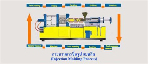 ข่าวสาร และ ความรู้งานพลาสติก