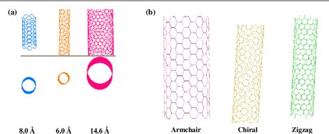 Figure 1 From Interfacing Biological Macromolecules With Carbon Nanotubes And Silicon Surfaces