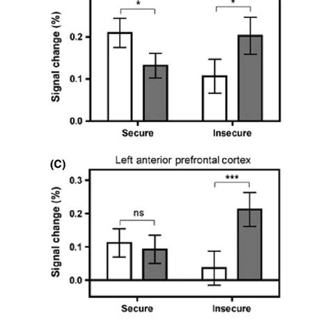 Summary Of Attachment Based Differences Secure Vs Insecure In Download Scientific Diagram
