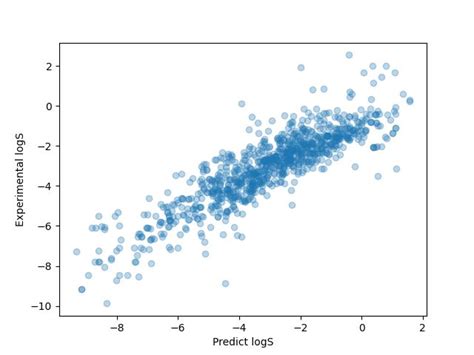 Sree Anuj Nimmala On Linkedin Just Created My First Machine Learning