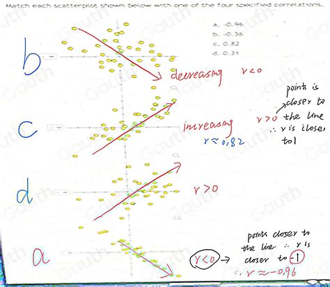 Solved Match Each Scatterplot Shown Below With One Of The Four