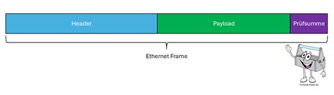 Physikalische Adressen Mac Adressen Technik Kiste De Deine Plattform Für Wissen Zu Technik