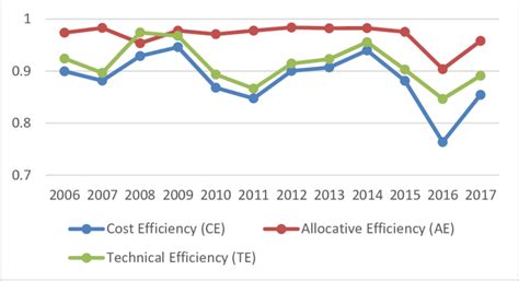 Cost Efficiency Ce Allocative Efficiency Ae And Technical Download Scientific Diagram