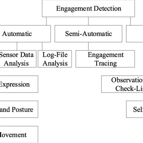 Datasets For Learners Engagement Detection Download Table