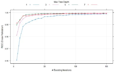 Gbm Model Training Process With The Use Of The Stochastic Gradient