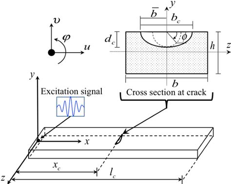 Figure 2 From Guided Wave Based Identification Of Multiple Cracks In Beams Using A Bayesian
