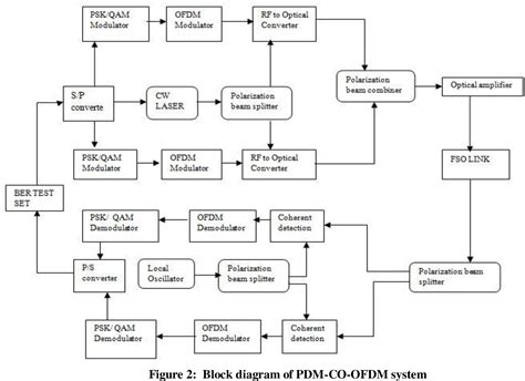 Figure 1 From Performance Analysis Of Pdm Co Ofdm In Fso Communication