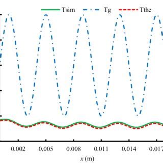 Thermocouple Bead Temperature Variation With Lw Download Scientific Diagram