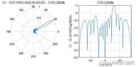 基于matlab的归一化阵列响应幅值极坐标图仿真对比四阵元八阵元以及十六阵元体现幅值差异的matlab实验 Csdn博客