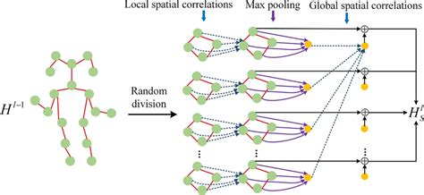 Structure Of Local Global Spatial Attention The Local Global Spatial Download Scientific