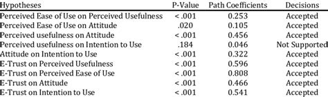 Path Coefficients And P Value Results Download Scientific Diagram