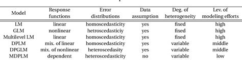 Table 1 4 From Multilevel Dirichlet Process Linear Model Mdplm For Heterogeneous Data