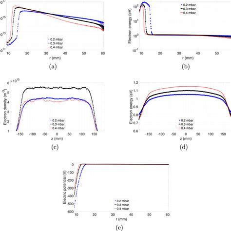 Diode—simulation Results For The Three Process Pressures At P Dis 20 Download Scientific