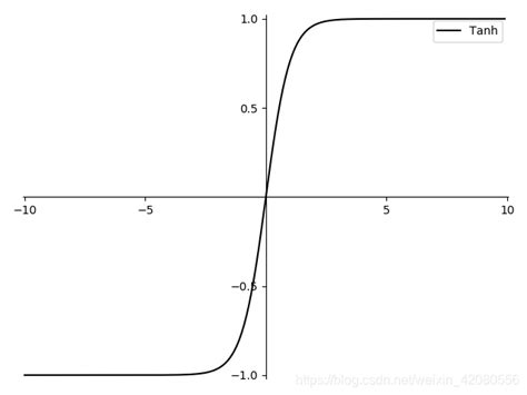 Matplotlib 绘制sigmoid函数，tanh函数，relu函数matplotlib Relu函数大白lab的博客 Csdn博客