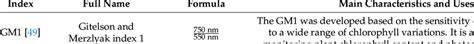 An Overview Of Six Spectral Vegetation Indices That Were Used In This