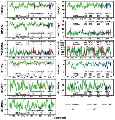 Machine Learning Based Imputation Method For Filling Missing Values In Ground Meteorological