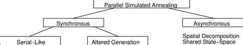 1 Parallel Simulated Annealing Taxonomy Download Scientific Diagram