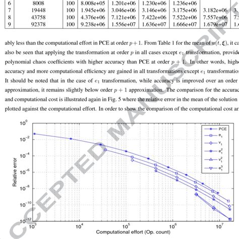 Stochastic Initial Value Problem Mean Standard Deviation And Download Scientific Diagram