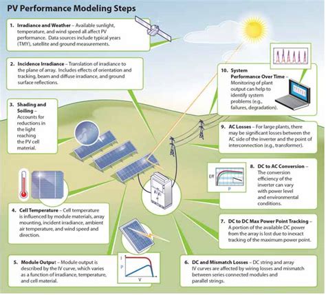 Modelling For Pv Plant Optimization Pv Tech