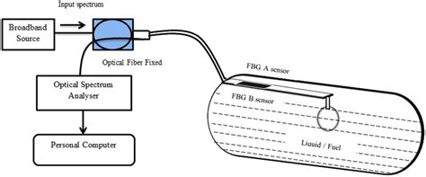 7 Sensor Architecture Download Scientific Diagram
