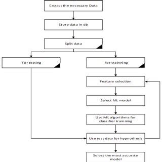 Accuracy Between RF SVM DT And KNN Machine Learning Algorithms