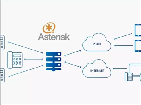 Get Asterisk Voip Installation And Configuration On Linuxfreepbx 3cx Vitalpbx By Amueuml Fiverr