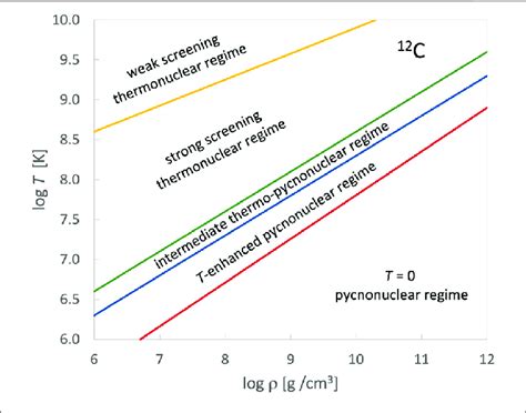 Temperature Density Diagram Covering The Various Screening Regimes
