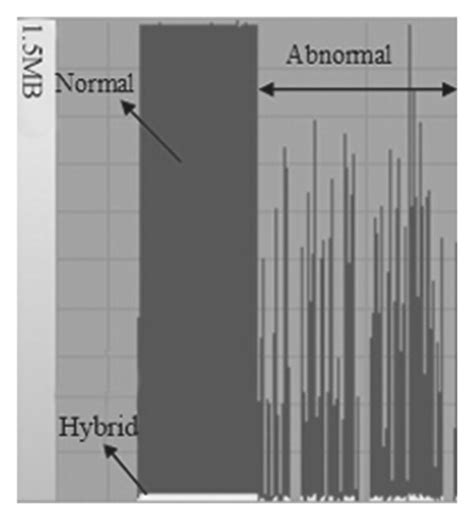 Traffic With Lddos Attacks A Download B Upload Download