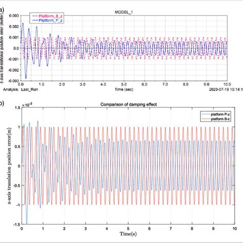 Z Axis Translational Errors Of The Base And The Payload Under Download Scientific Diagram