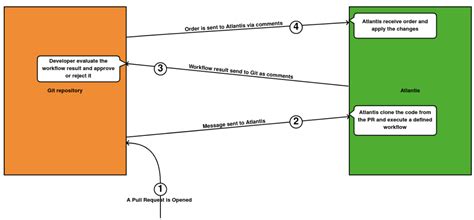 Atlantis And Gitops A Game Changer In Iac Deployment