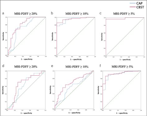 Figure 1 From A Novel Score Based On Controlled Attenuation Parameter Accurately Predicts