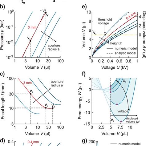 Tunable Soft Lenses With Zeap Actuators A Schematic Of The Tunable Download Scientific