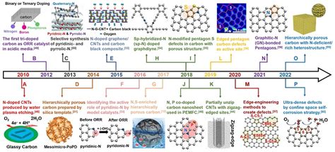 北化胡传刚 Unsw戴黎明：酸性条件下碳基无金属orr电催化剂进展 X Mol资讯