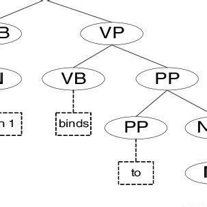 An Example Of Parsing Tree Download Scientific Diagram