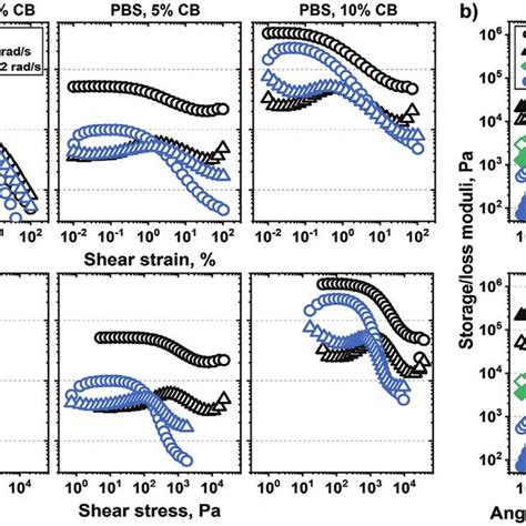 Viscoelastic Behavior Of Polymer Carbon Blends At Large Amplitude A Download Scientific