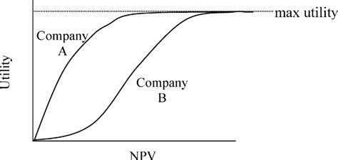 Utility For The NPV For Two Companies Download Scientific Diagram