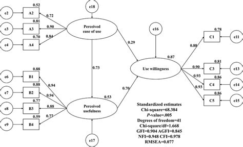 Modified Normalized Structural Equation Gfi Goodness Of Fit Index Download Scientific