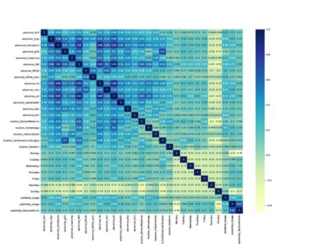 Pearson Correlation Among Variables Download Scientific Diagram