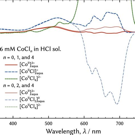 The Molar Attenuation Coefficient Spectra Of Cobalt Chloro Complexes In