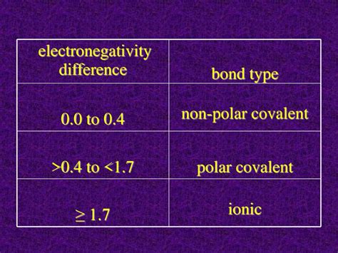 Polarity In Covalent Bonds Ppt Download