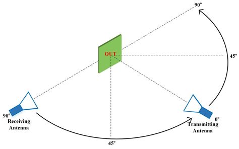 Schematic Of Experimental Setup For Bi Static Measurement Download