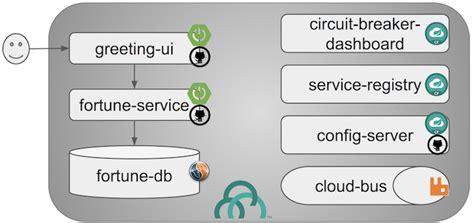 Github Spring Atticspring Cloud Pipelines Deprecated Codebase Containing Concourse And