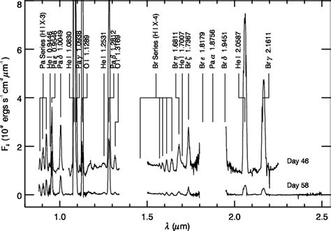 Evolution Of The Optical Spectrum On V1065 Cen The Spectra Have Been